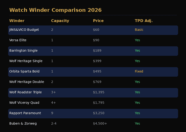 12 Best Automatic Watch Winders in 2026: From $50 to $5,000 Compared ...