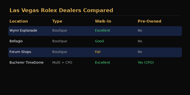 Rolex in Las Vegas 2026: Every AD, Boutique & Where to Actually Buy One ...