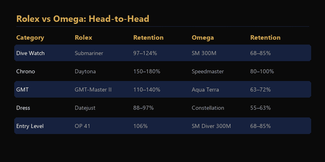 Rolex vs Omega Resale Value 2026: Which Watches Hold Their Value Best ...