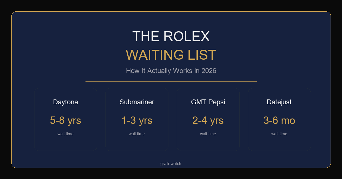 The Rolex Waiting List in 2026: How It Actually Works (Model by Model ...